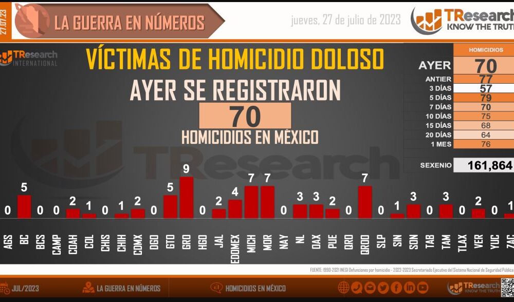 Durante Actual Sexenio Las Fiscalías Han Registrado 161 Mil 864
