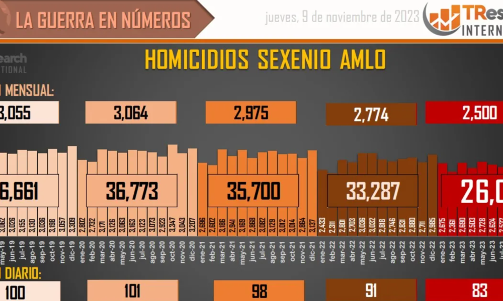 En Lo Que Va Del Sexenio Las Fiscalías Han Registrado 171 Mil 513